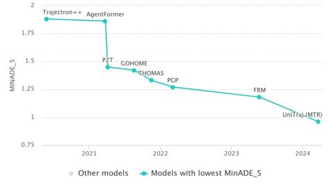 Unitraj A Unified Framework For Scalable Vehicle Trajectory Prediction ‒ Vita ‐ Epfl