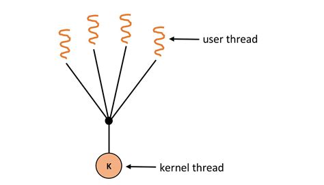 Os Process And Thread Userkernel 筆記 By Yovan Medium