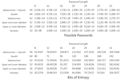 Nfront Security Password Complexity Vs Password Entropy