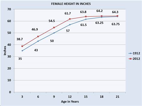 Average Height For Males And Females In 1912 And 2012 A Hundred Years Ago