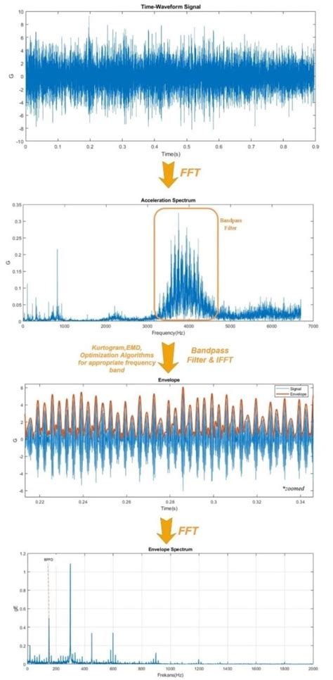 What Is Envelope Analysis Sensemore