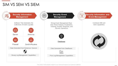 Automating Threat Identification Sim Vs Sem Vs Siem Presentation Graphics Presentation