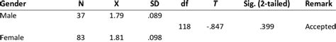 Independent Sample T Test Analysis Of Gender Difference In The Download Scientific Diagram