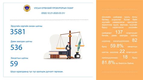 ПРОКУРОРЫН ЭСЭРГҮҮЦЛЭЭР ХУУЛЬ ЗӨРЧСӨН ХУУЛИЙГ БУРУУ ХЭРЭГЛЭСЭН ШҮҮХИЙН 100 ШИЙДВЭРИЙГ