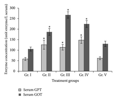 Sgpt And Sgot Activity Unit Enzyme L Of Serum In The Serum Of Download Scientific Diagram