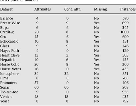 Table 2 From Analysis Of Classification Margin For Classification Accuracy With Applications
