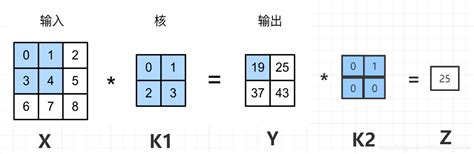 二维卷积csdn二维卷积、数字变换、解释过程、写出卷积代码、输入图像格式、中间数据格式 Csdn博客