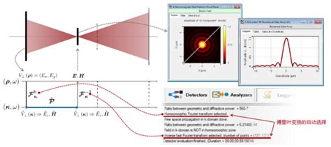 自由空间传播算子中傅里叶变换技术的自动选择 光学工程 技术邻
