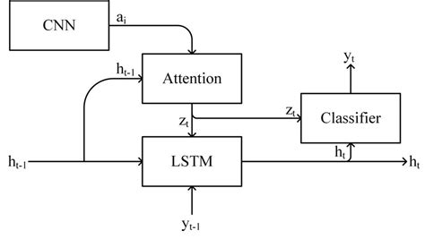 The Structure Of The Combination Of LSTM And Attention Module Download Scientific Diagram