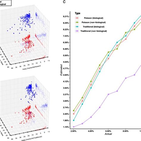 Comparison Of The Poisson And Conventional Models A Analysis Results Download Scientific