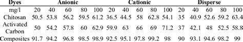 Adsorption Of Anionic Cationic And Disperse Dyes By Different Download Scientific Diagram