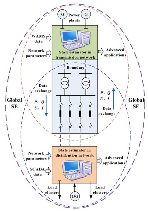 Energies Free Full Text On State Estimation Modeling Of Smart Distribution Networks A