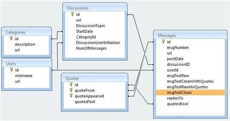 Schema Of The Database Used To Store The Bbc Message Boards The