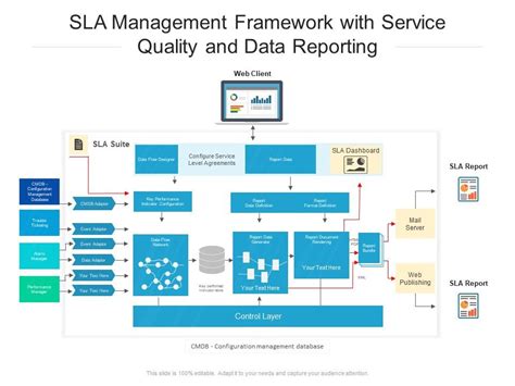Sla Management Framework With Service Quality And Data Reporting Presentation Graphics