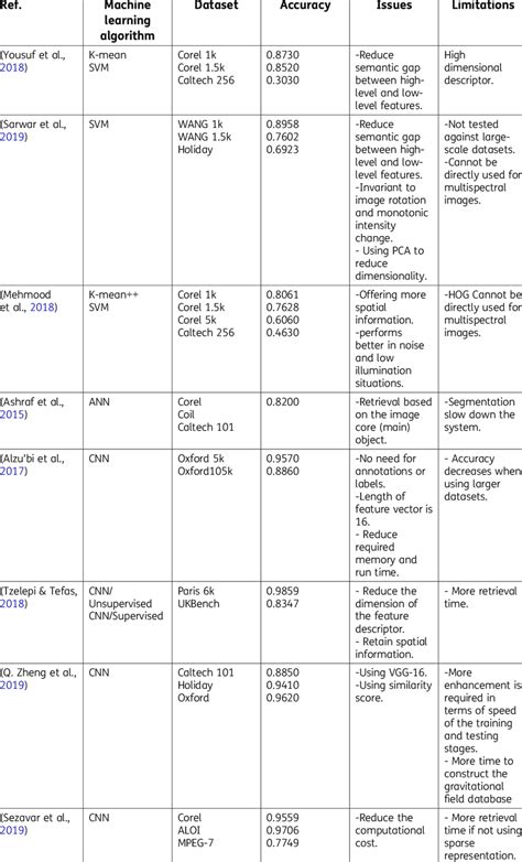 Summary Of The Performance Of Machine Learning Algorithms Based