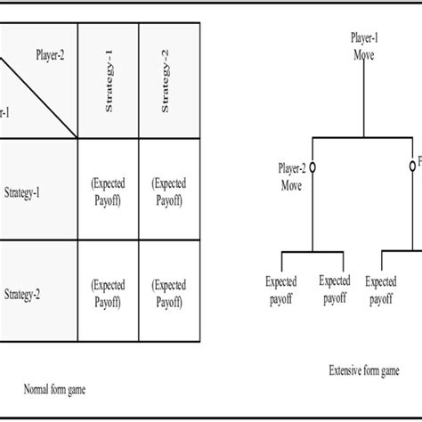 Normal Form Vs Extensive Form Download Scientific Diagram