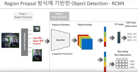 Rcnn계열 Object Detecterrcnn 정리