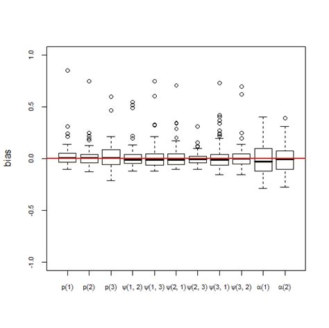 Estimates Of Population Size And Bias Of Remaining Model Parameters For Download Scientific