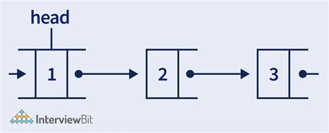 Top Application Of Linked List Data Structure Interviewbit