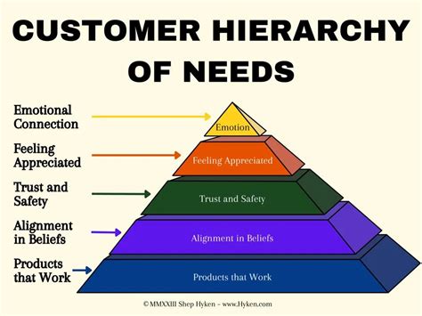 Follow Shep Hykens Customer Hierarchy Of Needs To Provide The Ultimate Buying Experience