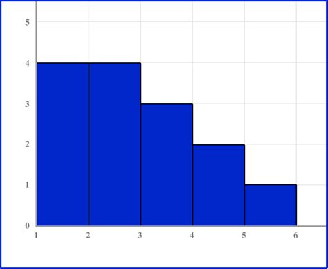 Histogram Math Steps Examples And Questions
