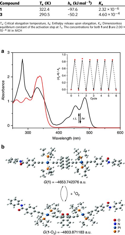 Thermodynamic Parameters Of 1 And 3 Obtained By Fitting The
