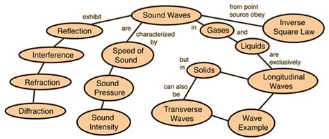 Sound Propagation