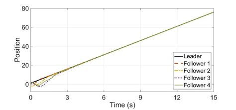 consensus tracking when the leader trajectory is a ramp function