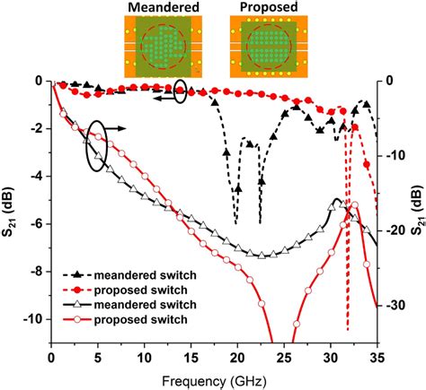 Simulated Transmissions Of The Proposed Stepped‐impedance Gcpw Line Download Scientific Diagram