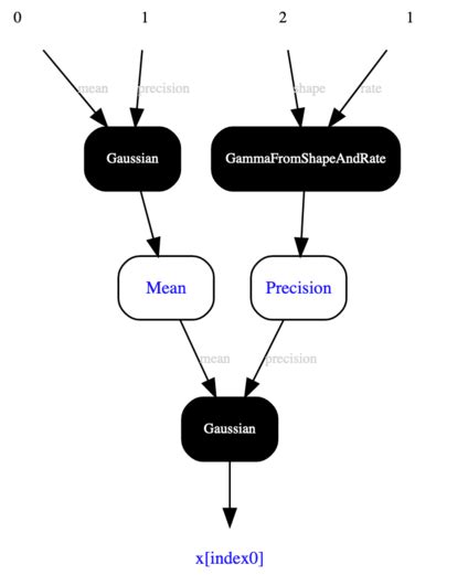 Bayesian Gaussian Mixture Models Without The Math Using Infer Net Towards Data Science