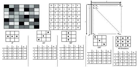 Process Of Co Occurrence Matrix The Image Shows The Procedure To Download Scientific Diagram