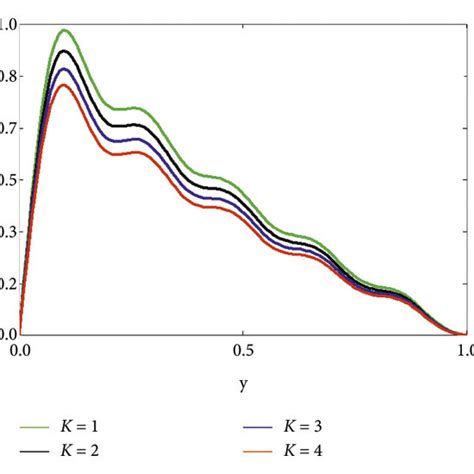 The Impact Of Different Values Of α On ψyt Download Scientific Diagram