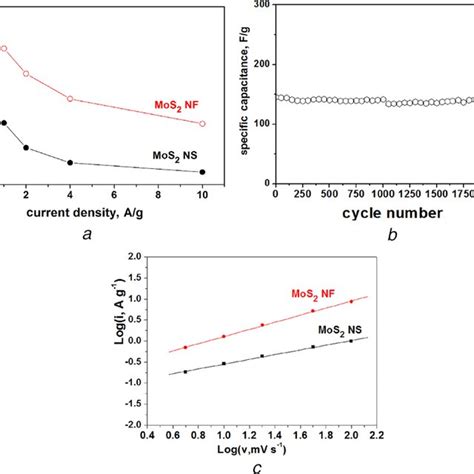 Cyclic Voltammetry Cv And Chronopotentiometry Measurements Of The Download Scientific Diagram