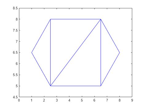 Boundaryshape Create Polyshape From 2 D Triangulation Matlab