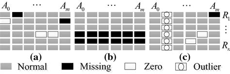 Different Types Of Abnormal Data Download Scientific Diagram