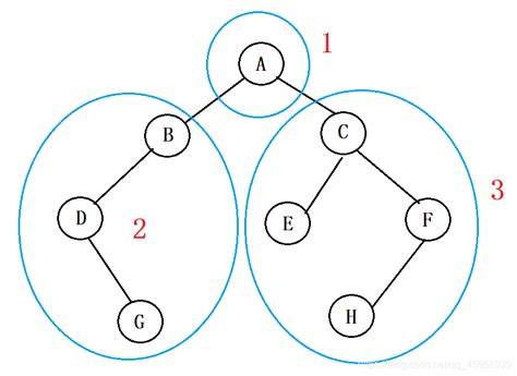 二叉树的四种遍历 以及代码实现，看这一篇就够了二叉树dfs代码 Csdn博客