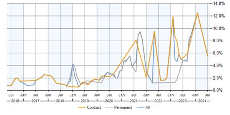 Aws Engineer Contracts In Swindon Contractor Rates And Skill Set It