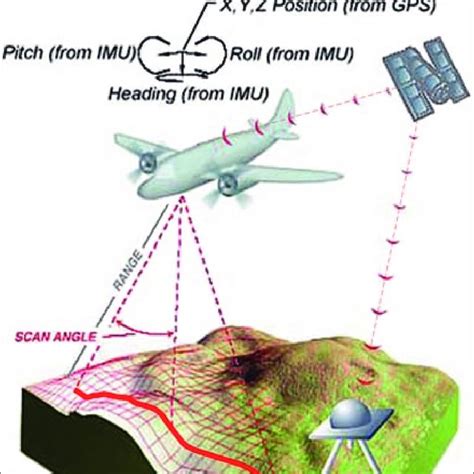 Airborne Topographic Laser Scanners Current Developments In The Technology Request Pdf