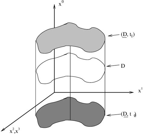 Domain For The Cauchy Problem Initial Data Is Specified On The Download Scientific Diagram