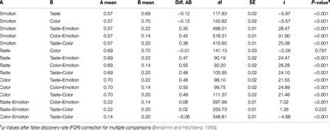 Comparison Of Semantic Similarity Across Different Concept Groups