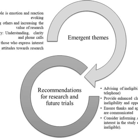 Implications Of The Emergent Themes Download Scientific Diagram