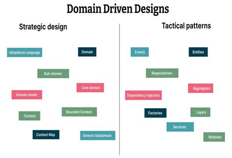 An Overview On Domain Driven Design Ddd