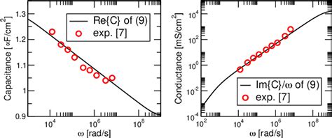 Figure 1 From Compact Expression To Model The Effects Of Dielectric Absorption On Analog To