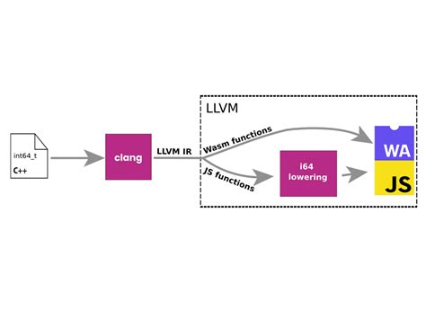 How Cheerp Supports 64 Bit Integers In Both Javascript And Webassembly