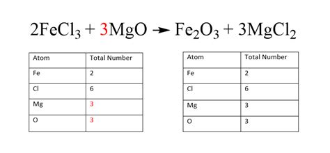 Difference Between Coefficients And Subscripts In Chemical Equations
