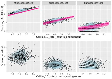 7 Normalization Confounders And Batch Correction Analysis Of Single Cell Rna Seq Data