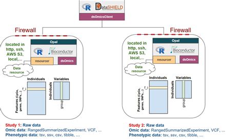 13 Omic Data Analysis Types Of Implemented Analyses Orchestrating Privacy Protected Big Data