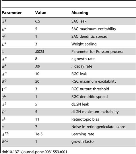 Parameters Used For Model Simulations Download Table