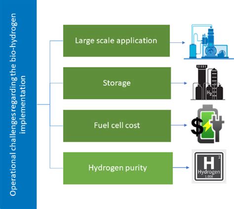 Operational Challenges Regarding Biohydrogen Production Download