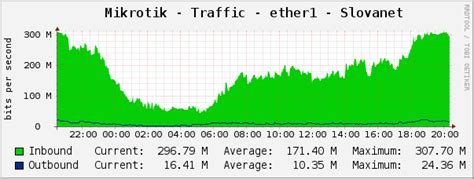 Graphs Mikrotik Traffic Ether1 Slovanet